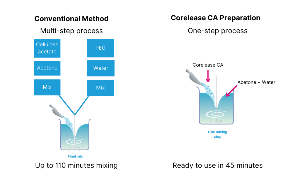 Simplifying Manufacture of Push- Pull Osmotic Pump (PPOP) Dosage Forms